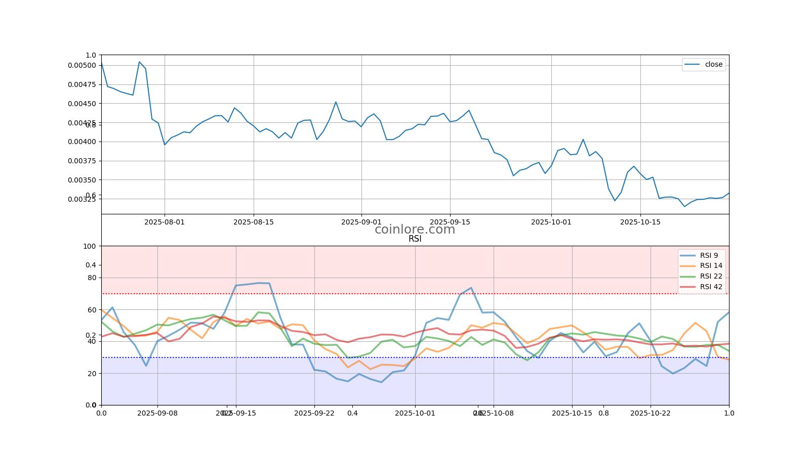 Rope Token RSI indicator