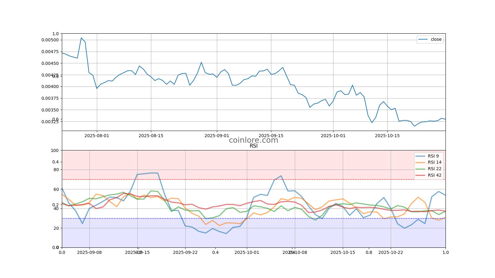 Rope Token RSI indicator