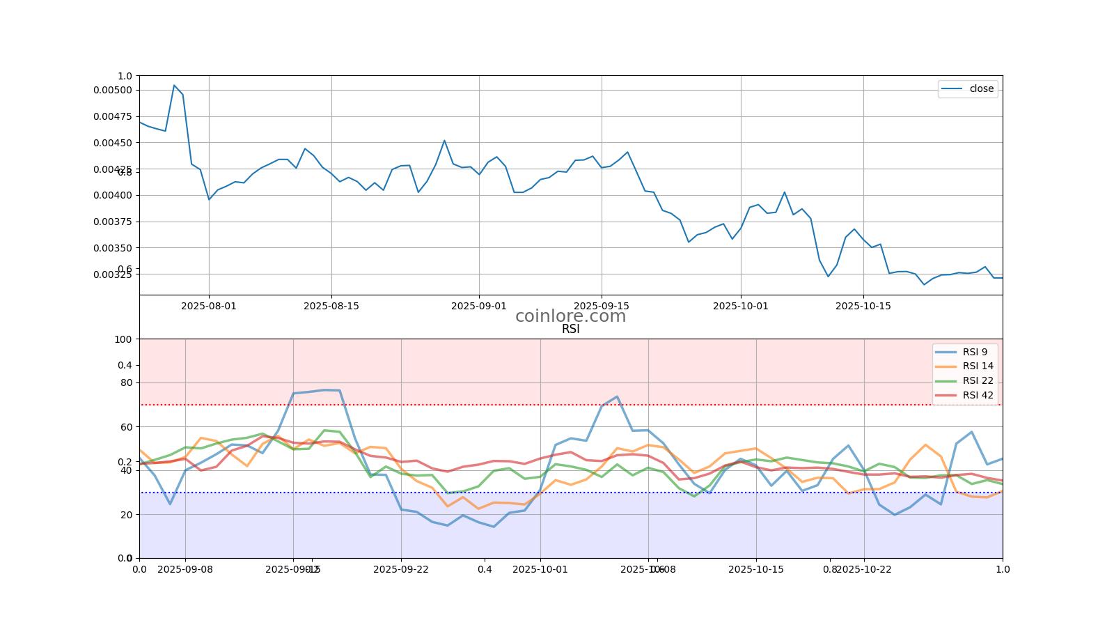 Rope Token RSI indicator