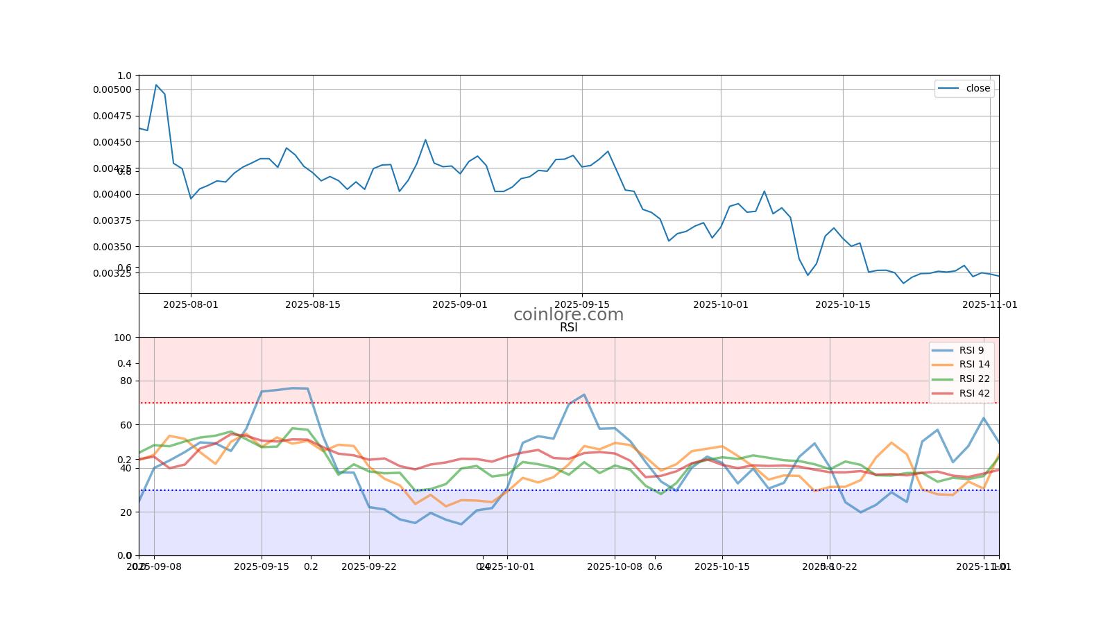 Rope Token RSI indicator