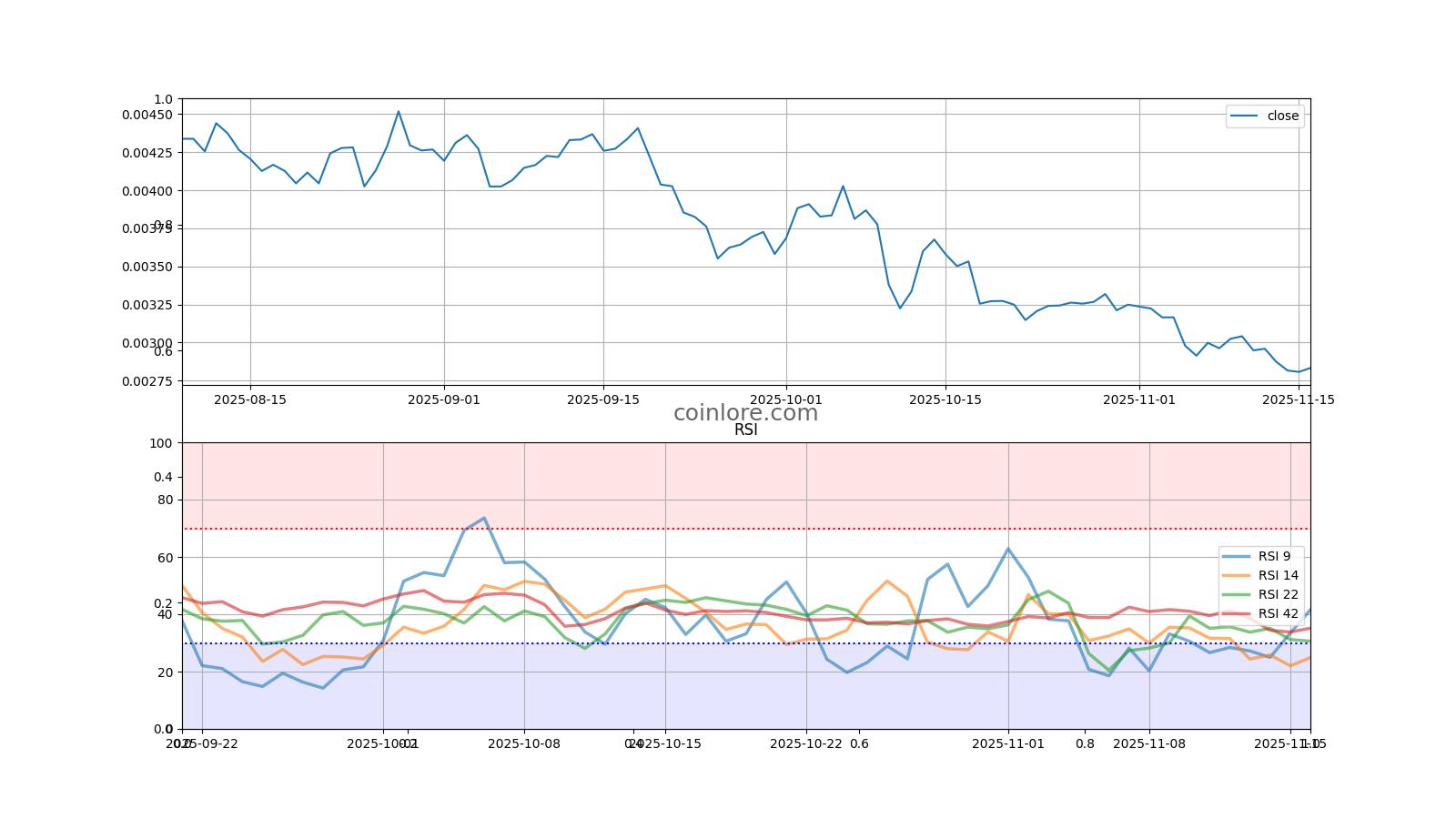 Rope Token RSI indicator