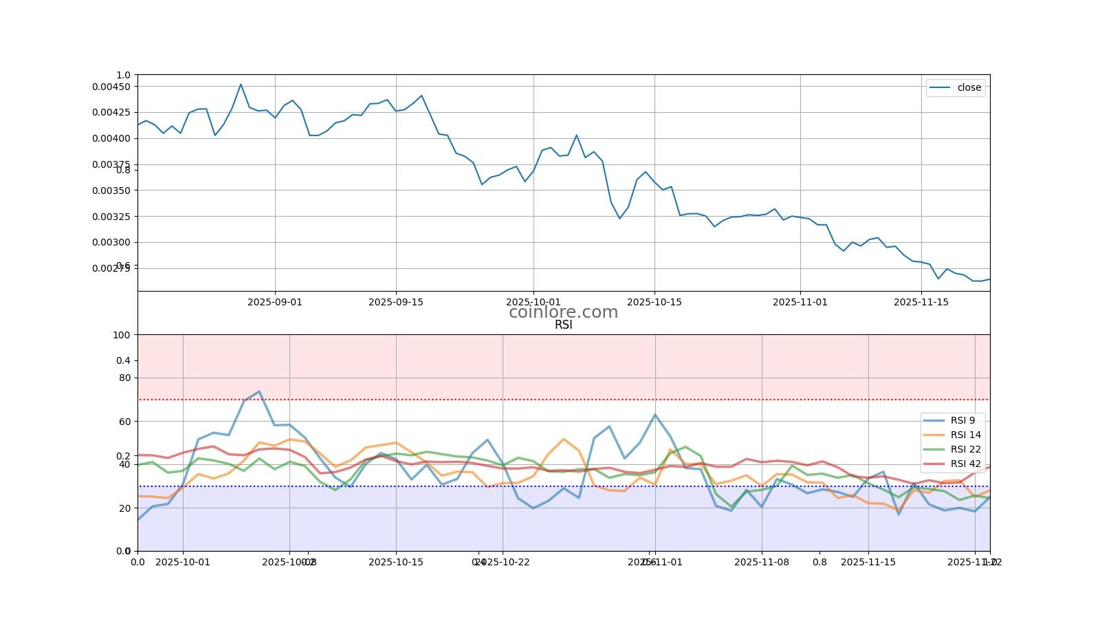 Rope Token RSI indicator