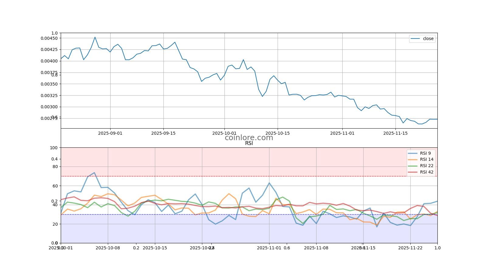 Rope Token RSI indicator