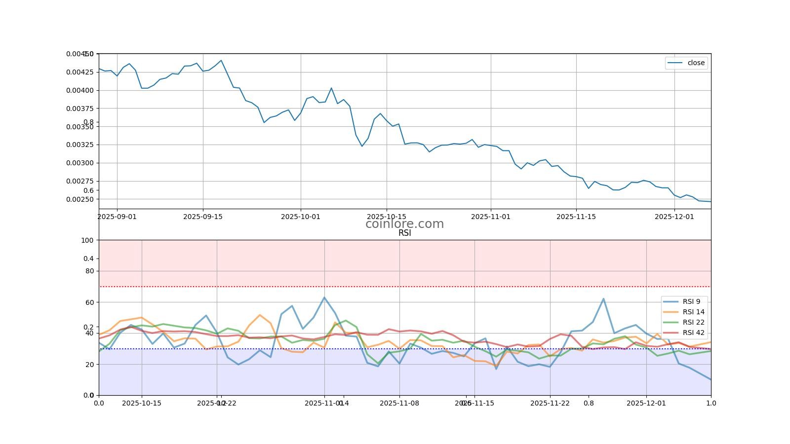 Rope Token RSI indicator