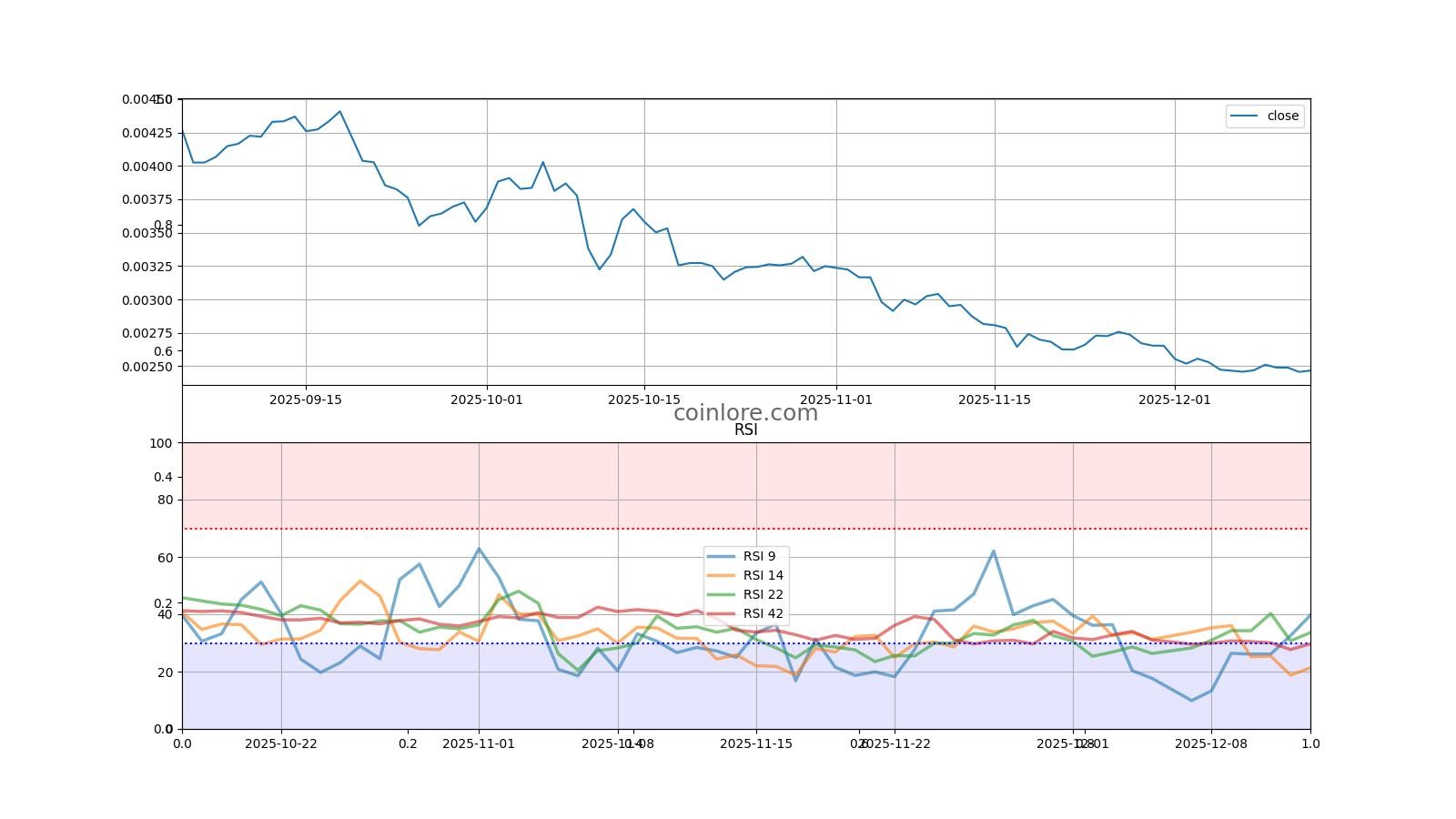 Rope Token RSI indicator
