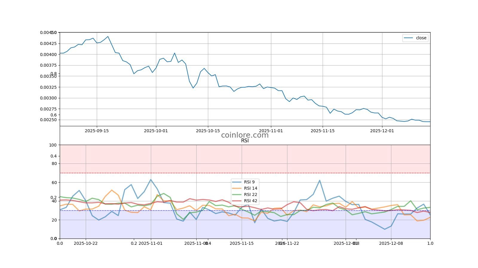 Rope Token RSI indicator