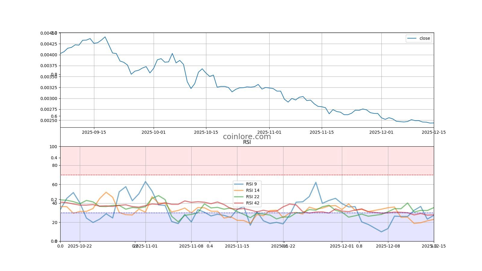 Rope Token RSI indicator