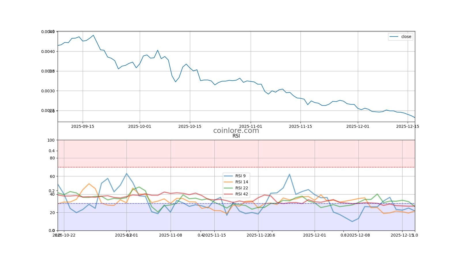 Rope Token RSI indicator