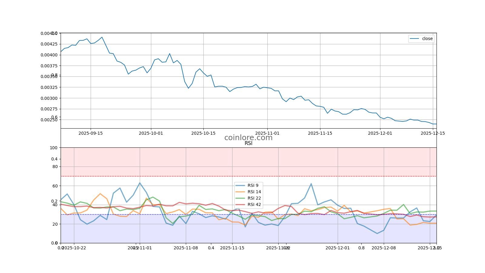 Rope Token RSI indicator