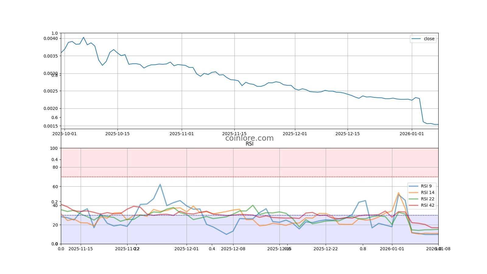 Rope Token RSI indicator