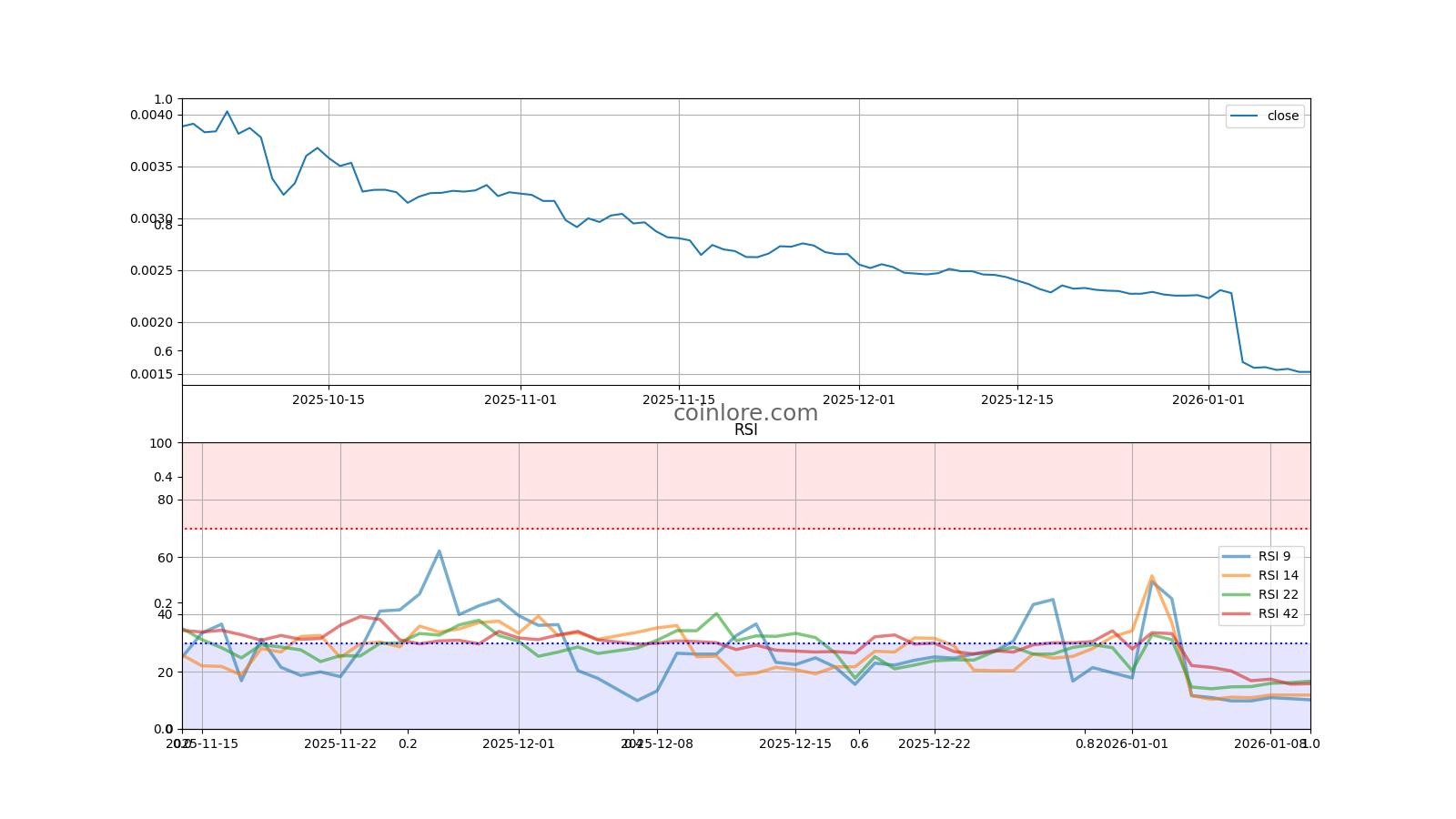 Rope Token RSI indicator