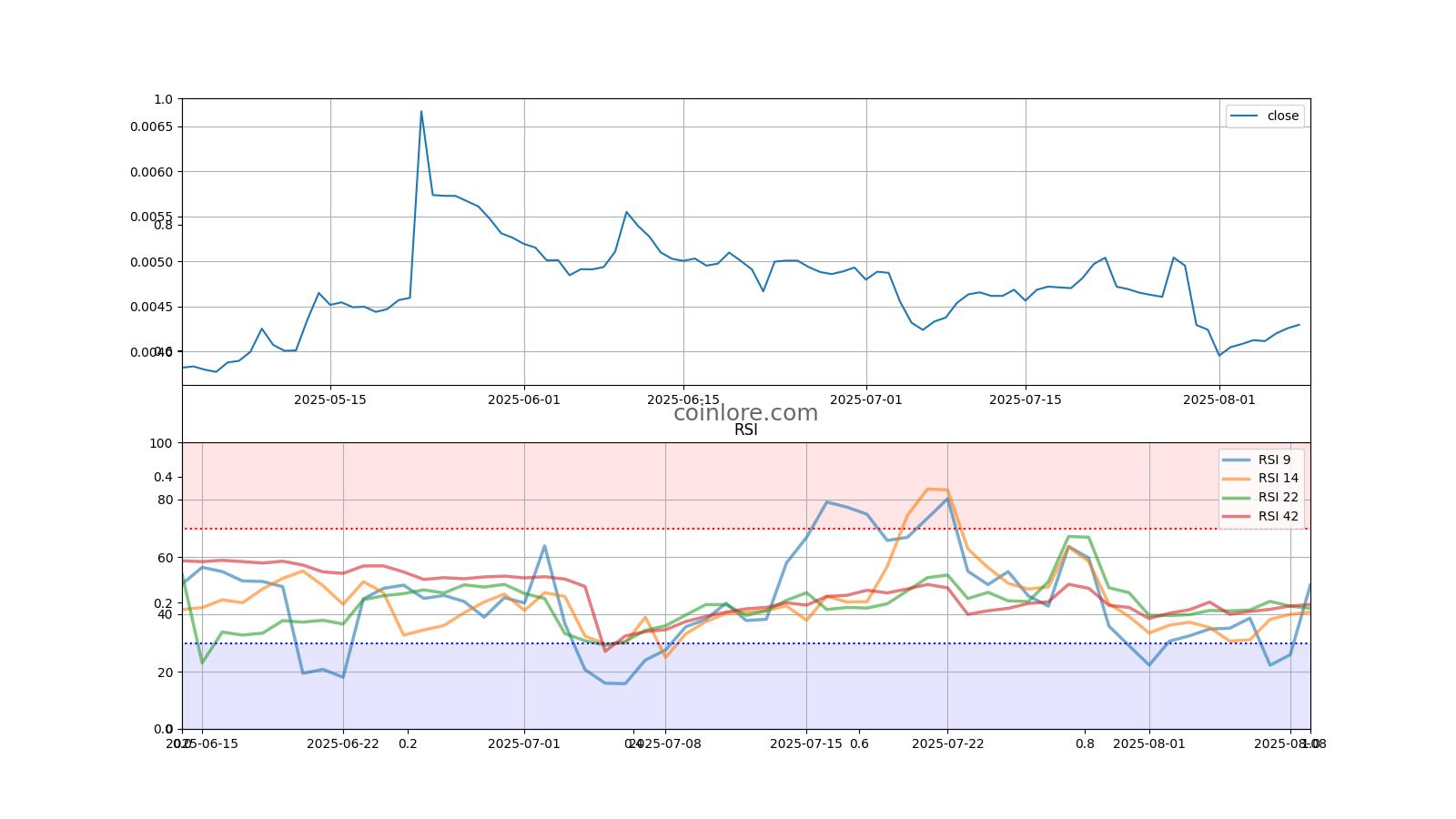Rope Token RSI indicator