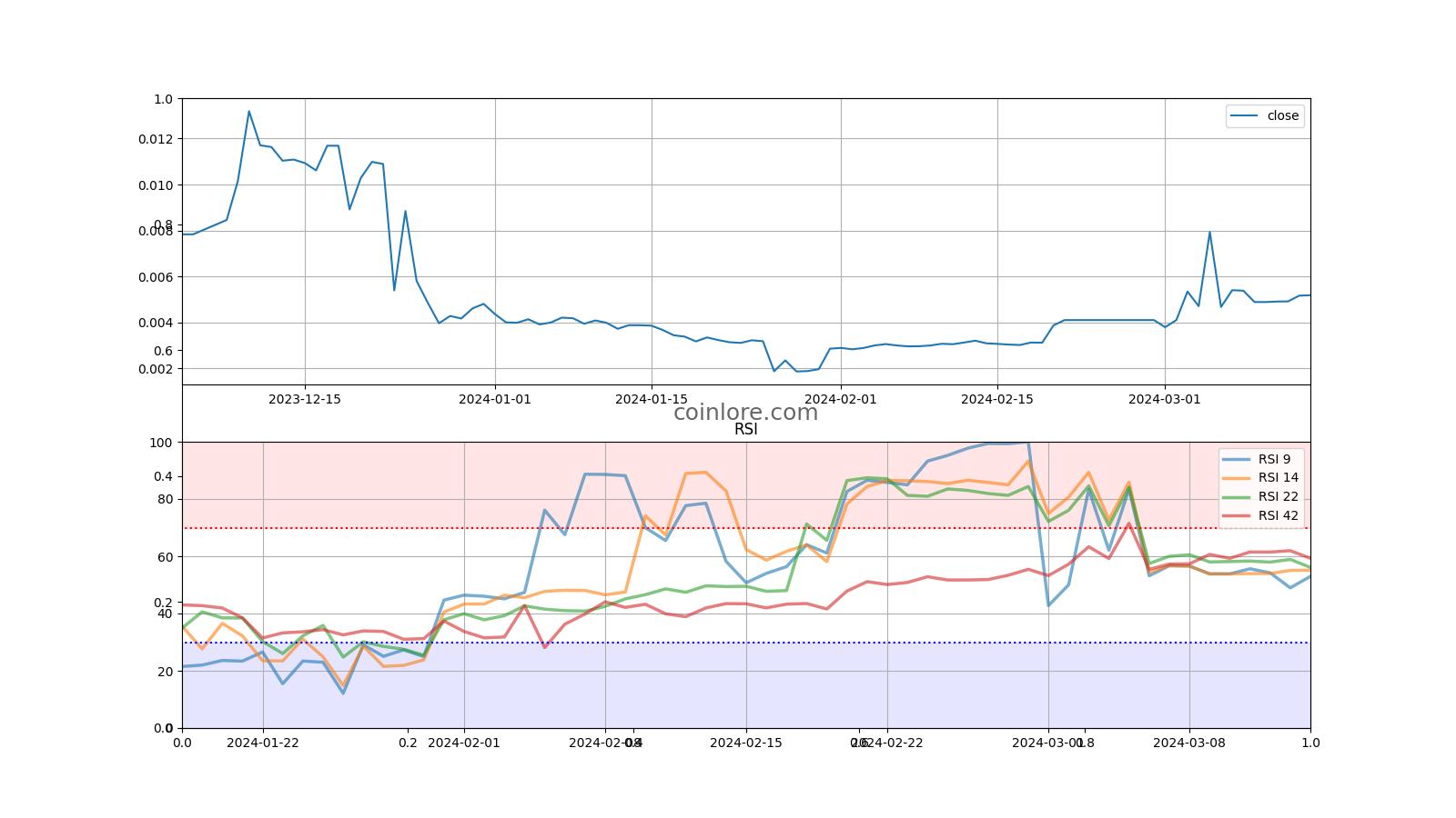 Rope Token RSI indicator