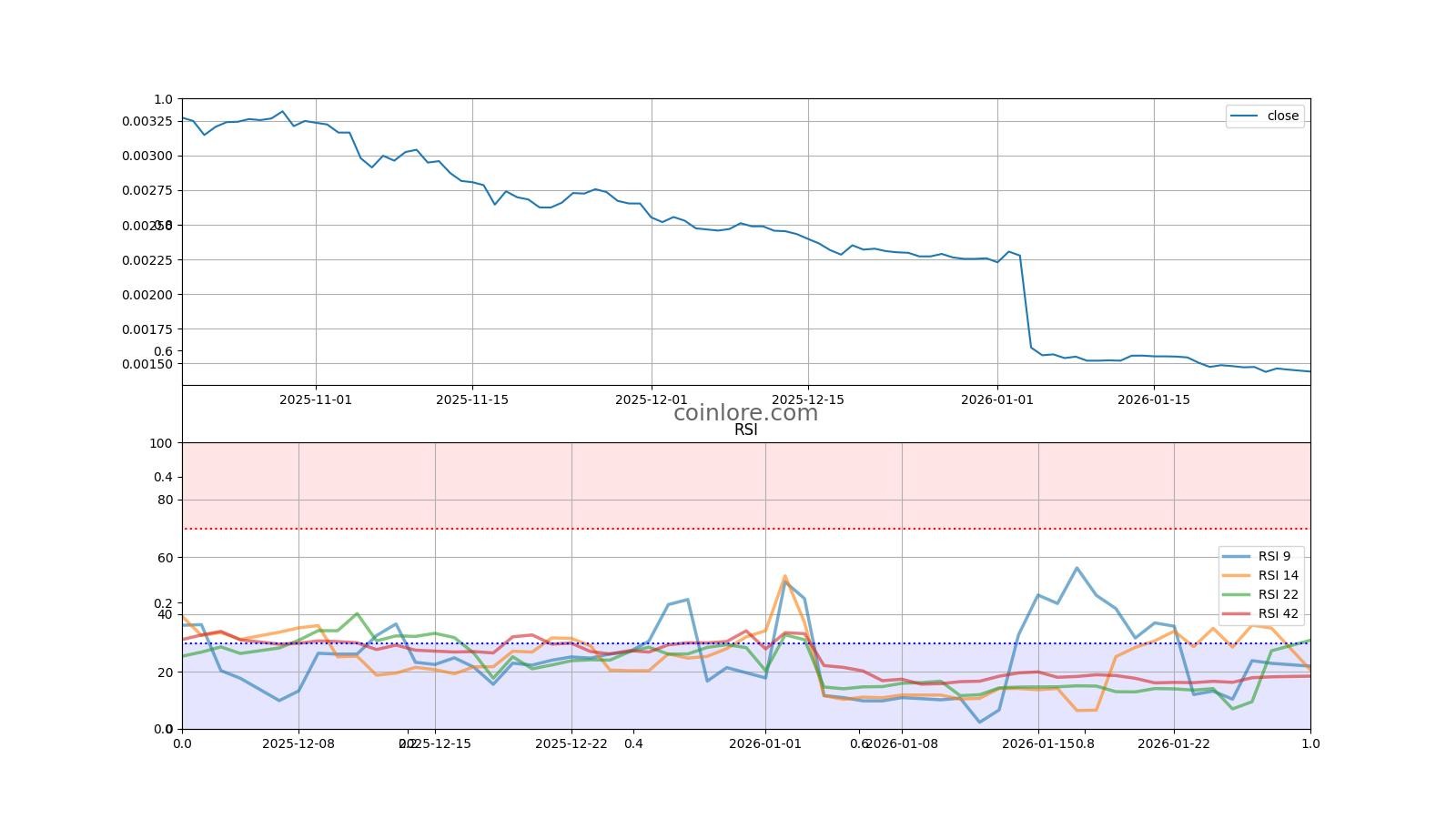Rope Token RSI indicator