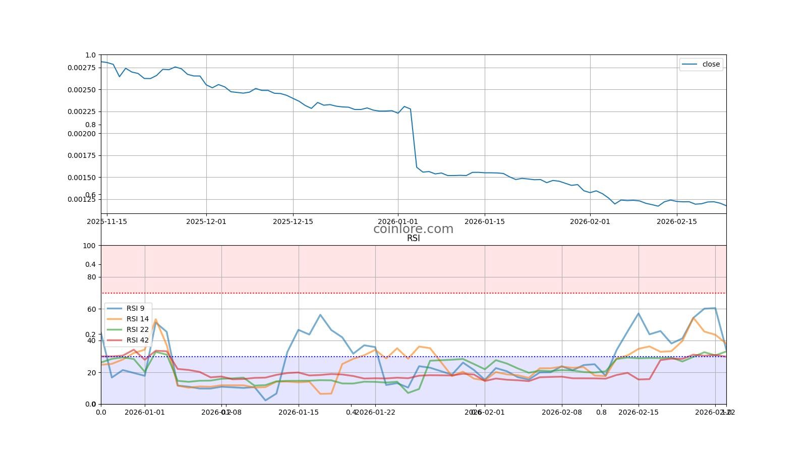 Rope Token RSI indicator