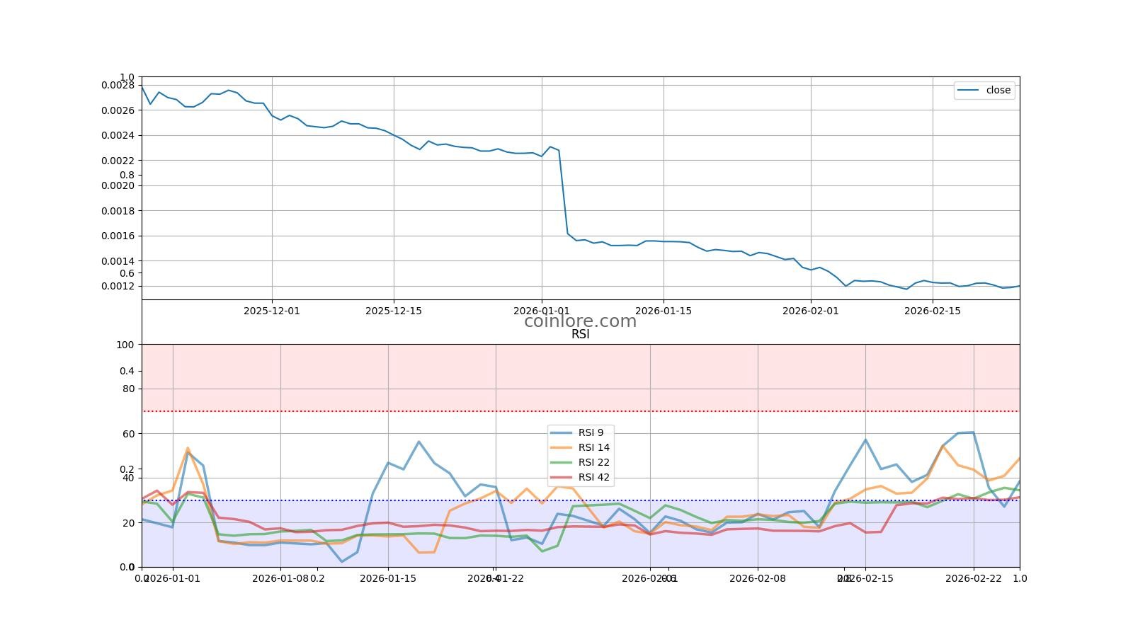 Rope Token RSI indicator