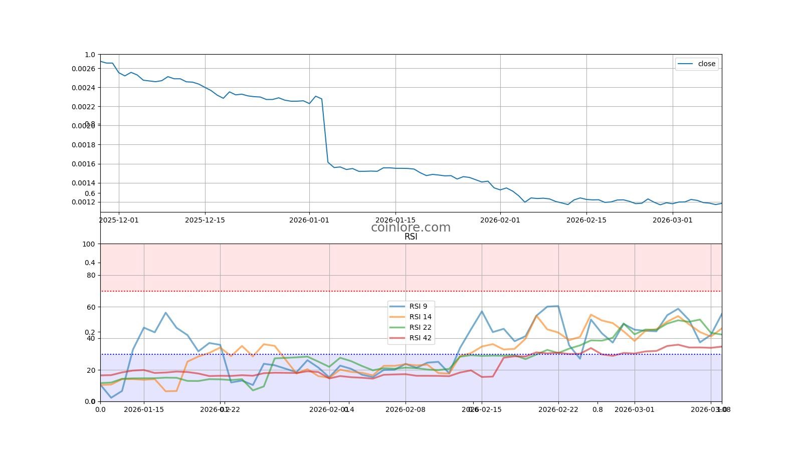 Rope Token RSI indicator