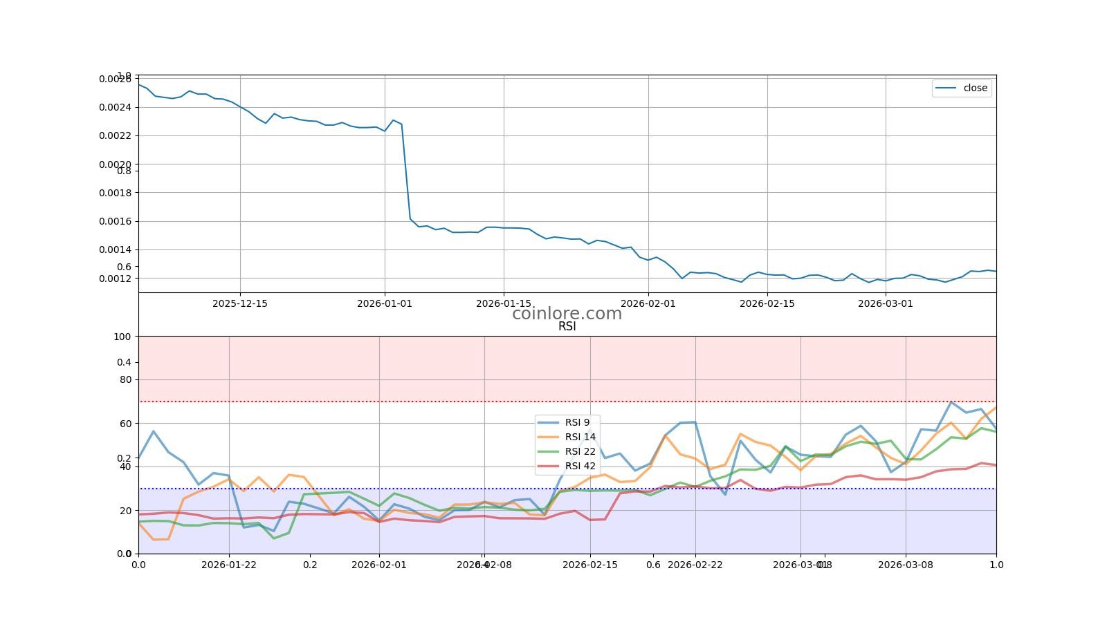 Rope Token RSI indicator