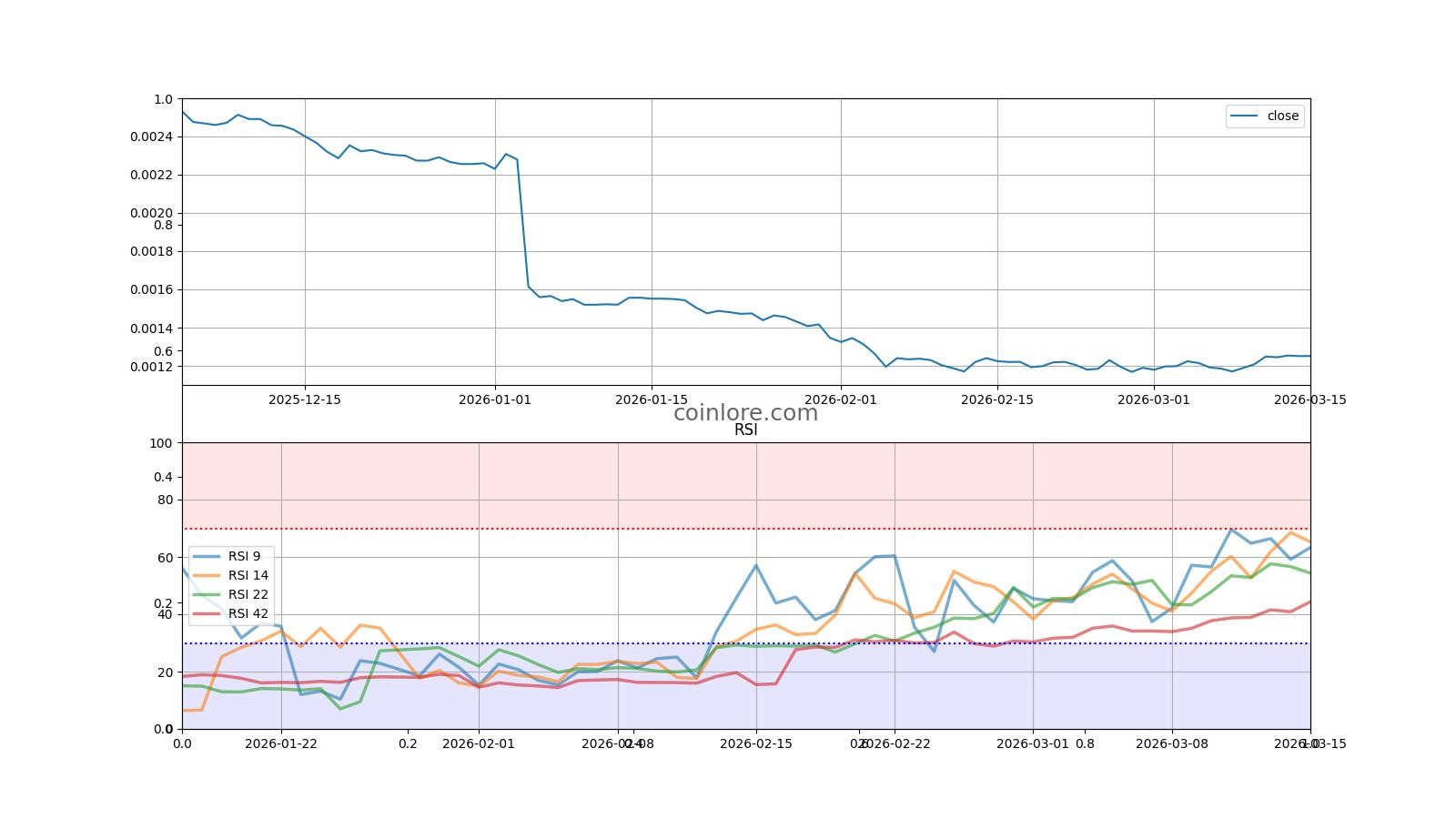 Rope Token RSI indicator