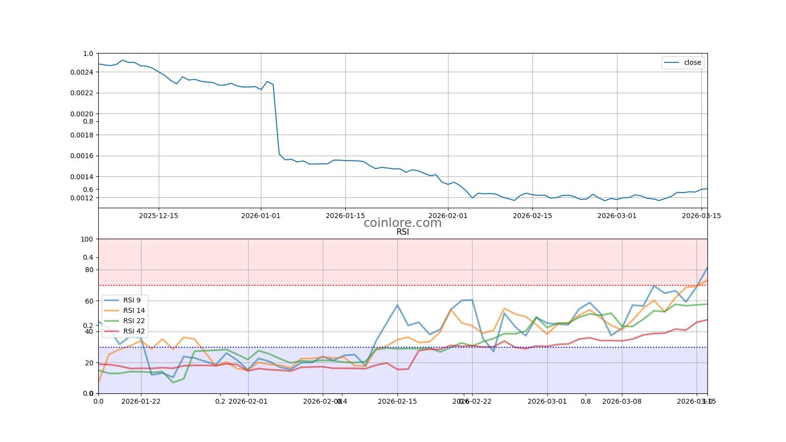 Rope Token RSI indicator