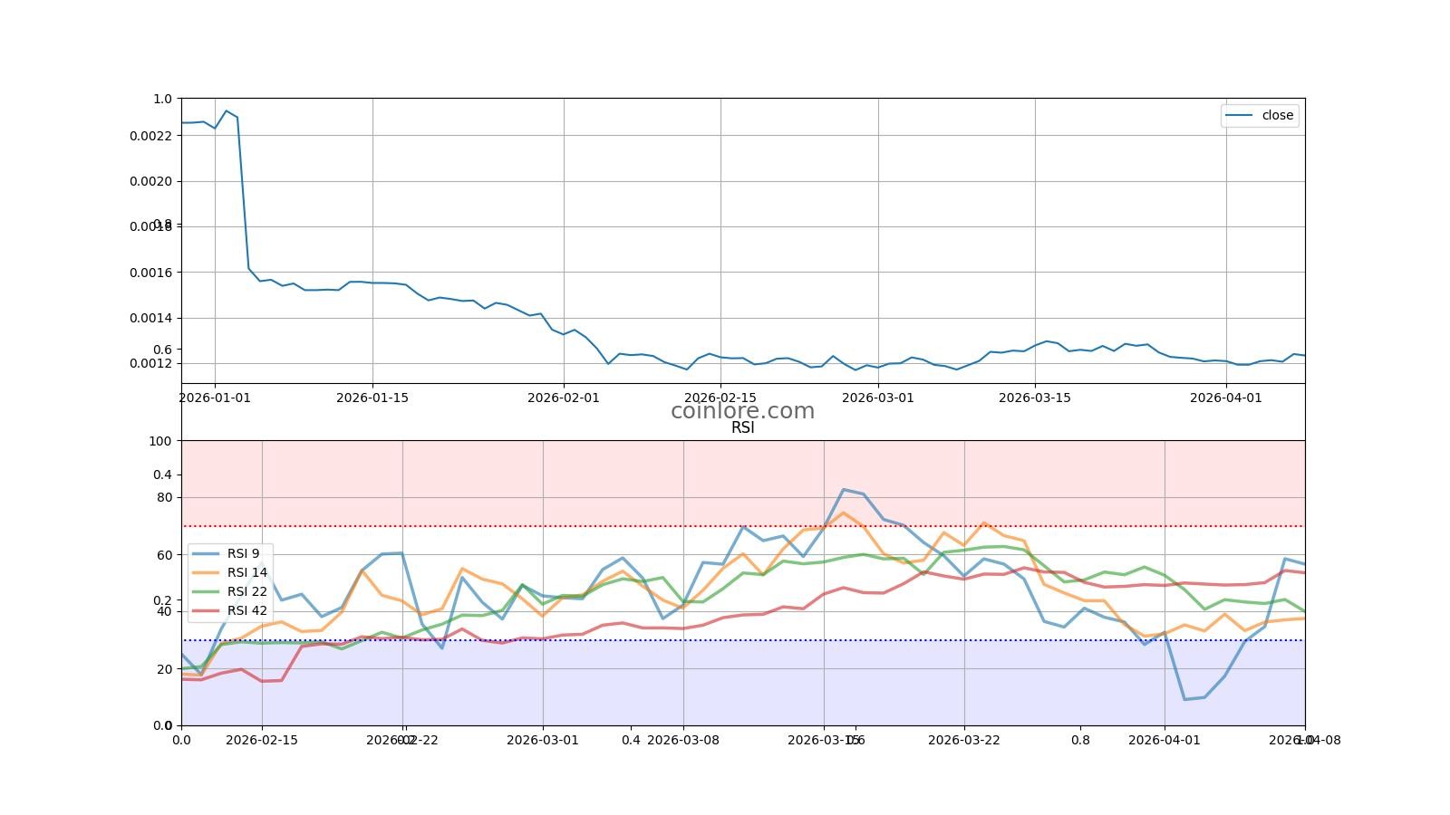 Rope Token RSI indicator