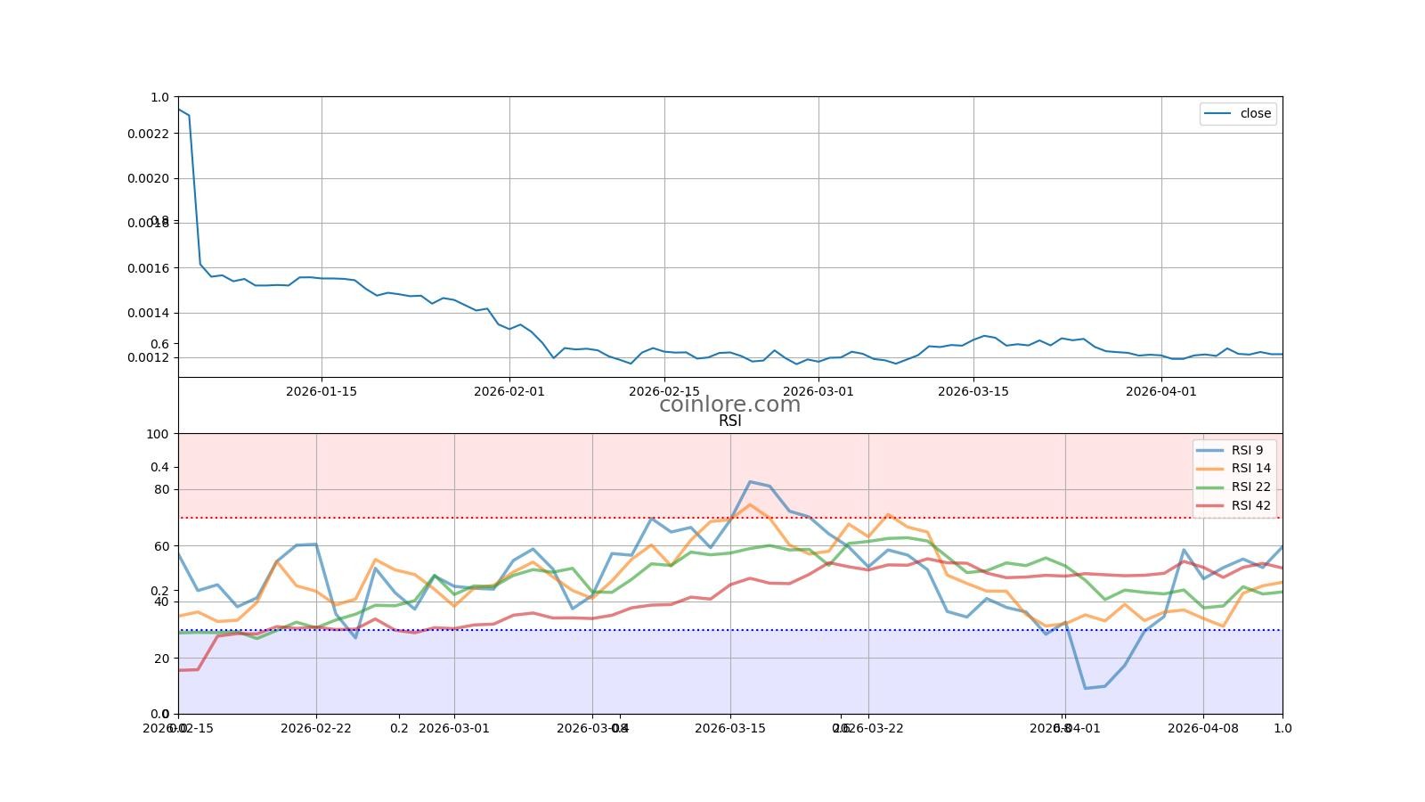 Rope Token RSI indicator