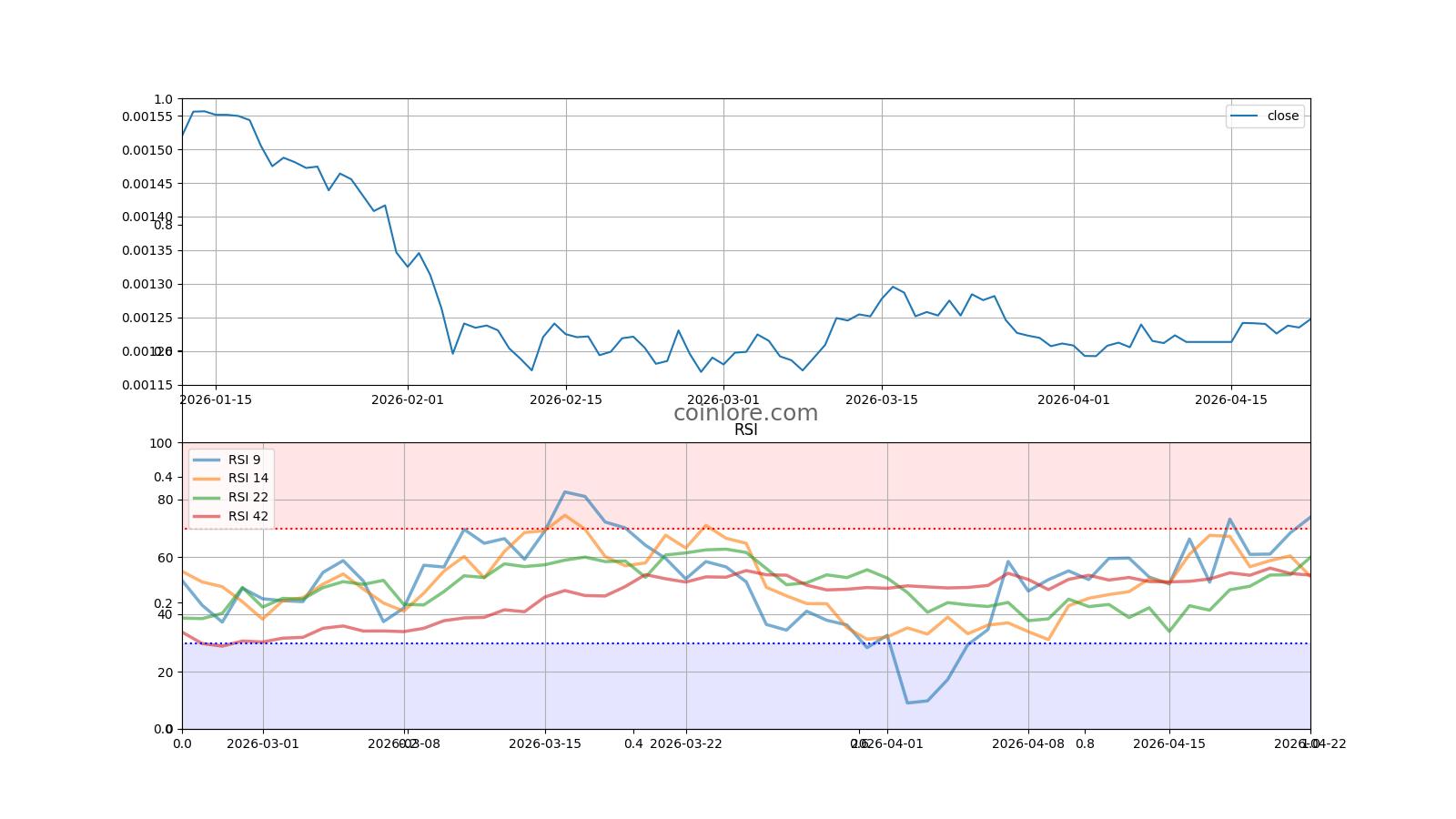 Rope Token RSI indicator