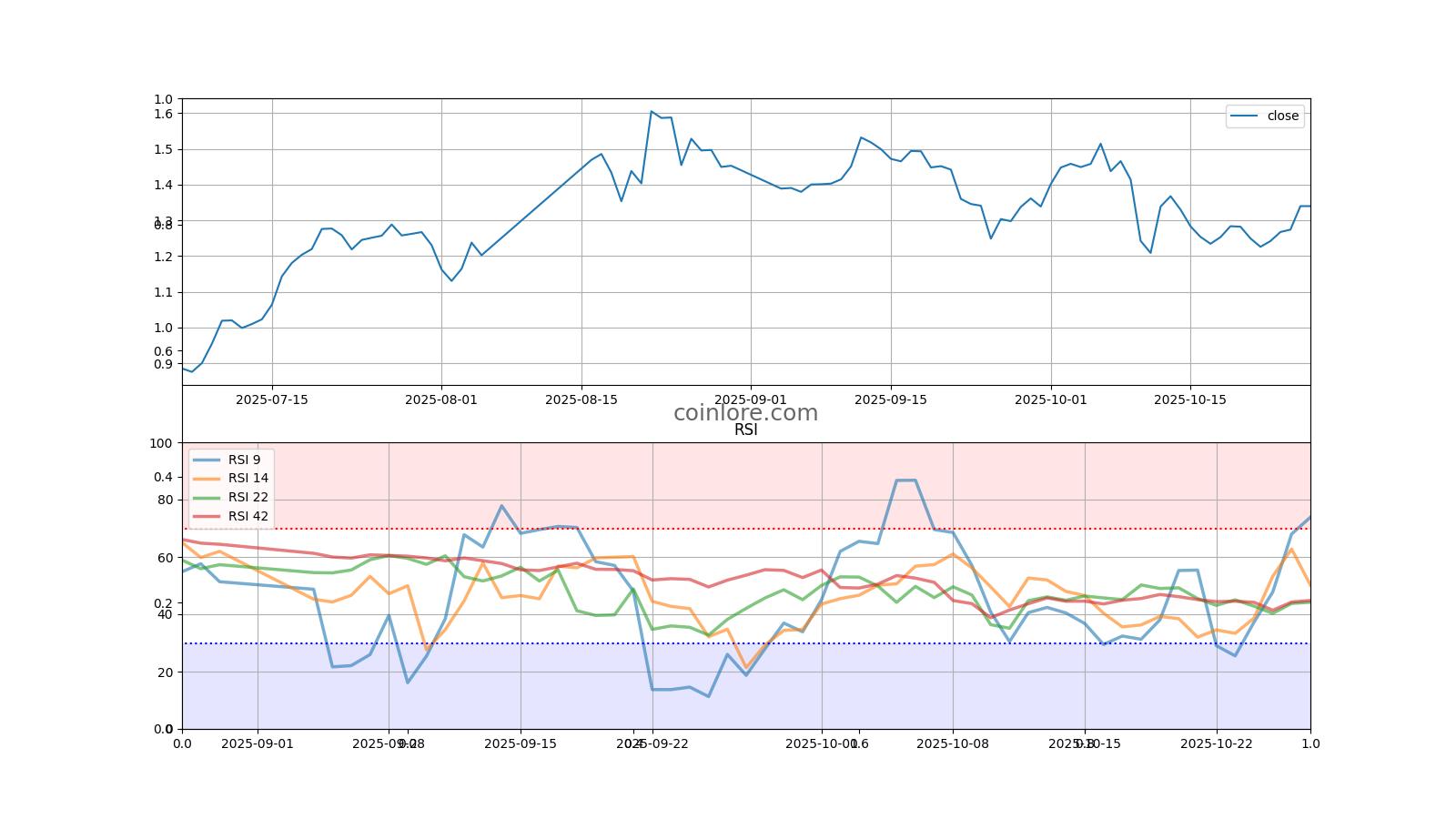 Rope RSI indicator