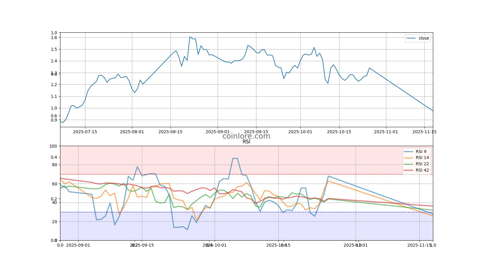 Rope RSI indicator