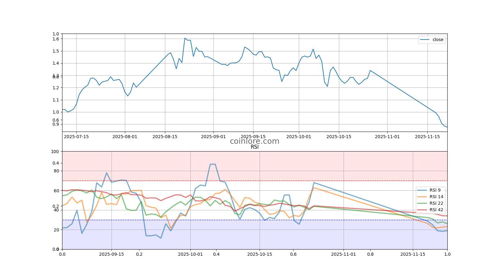 Rope RSI indicator