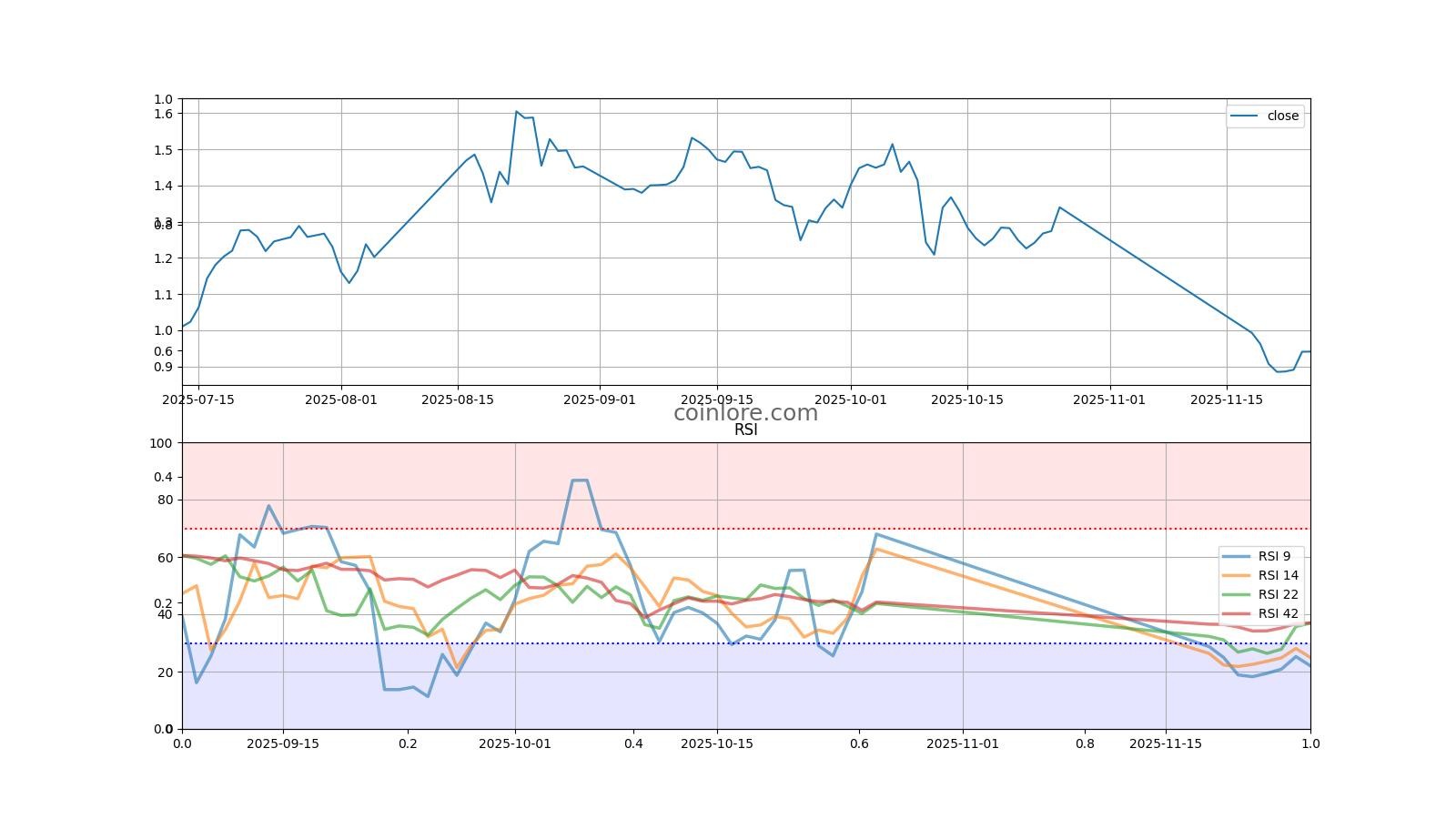 Rope RSI indicator