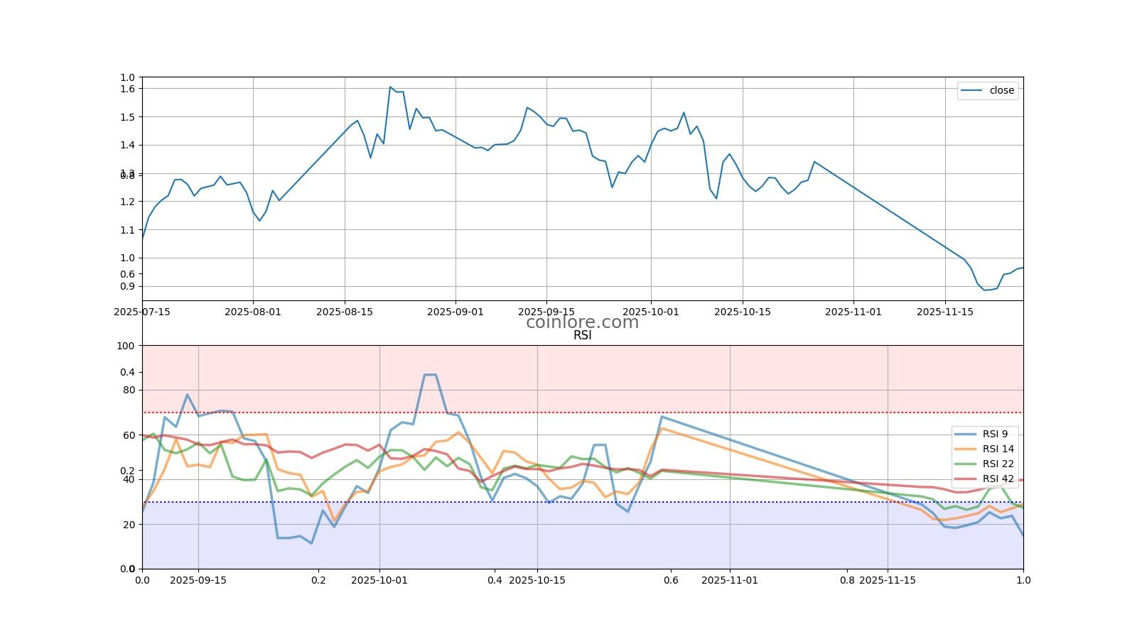 Rope RSI indicator