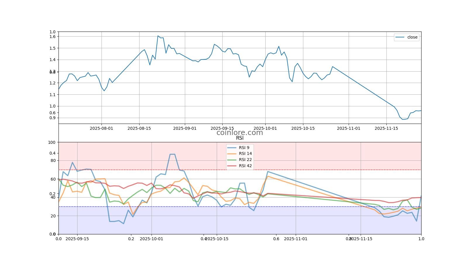 Rope RSI indicator