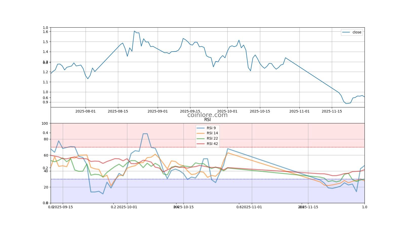 Rope RSI indicator