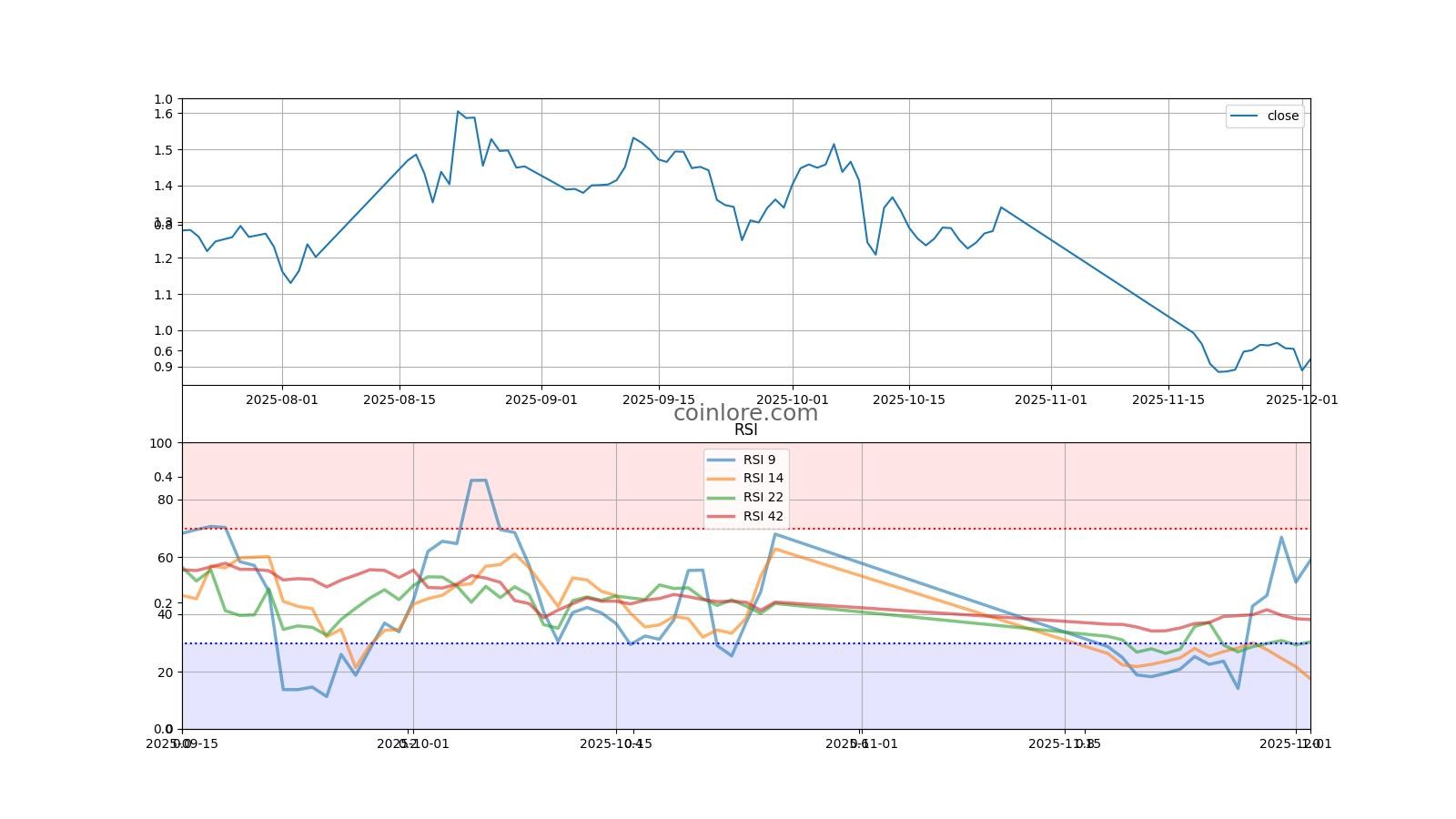 Rope RSI indicator