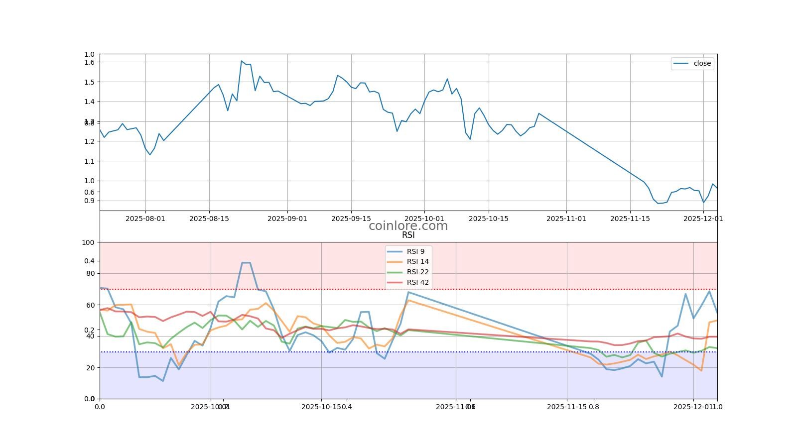 Rope RSI indicator