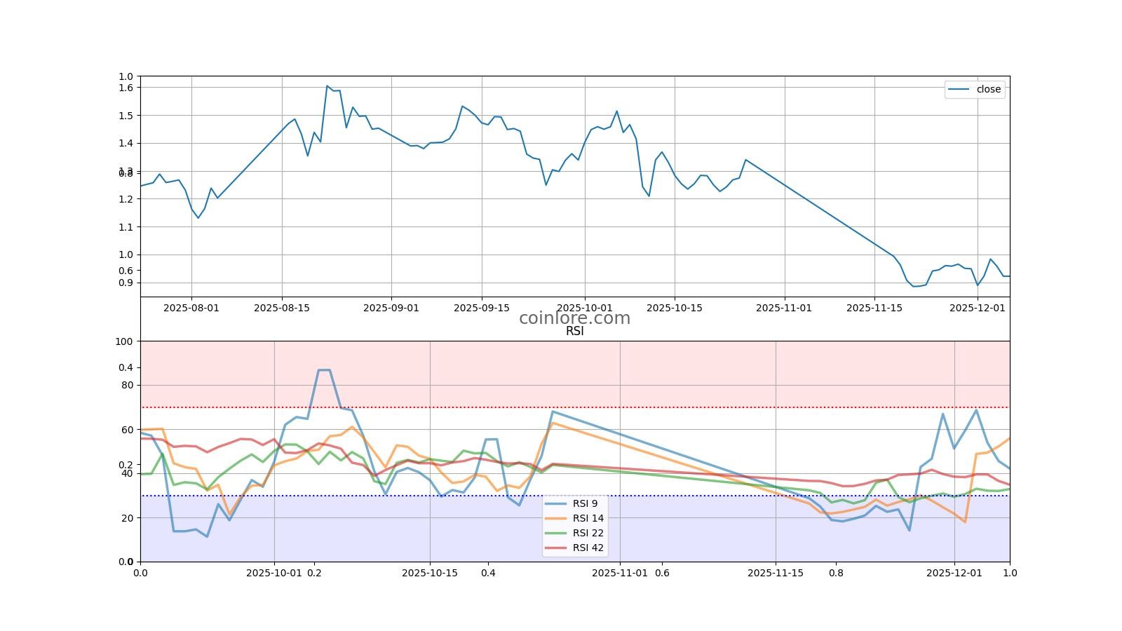 Rope RSI indicator