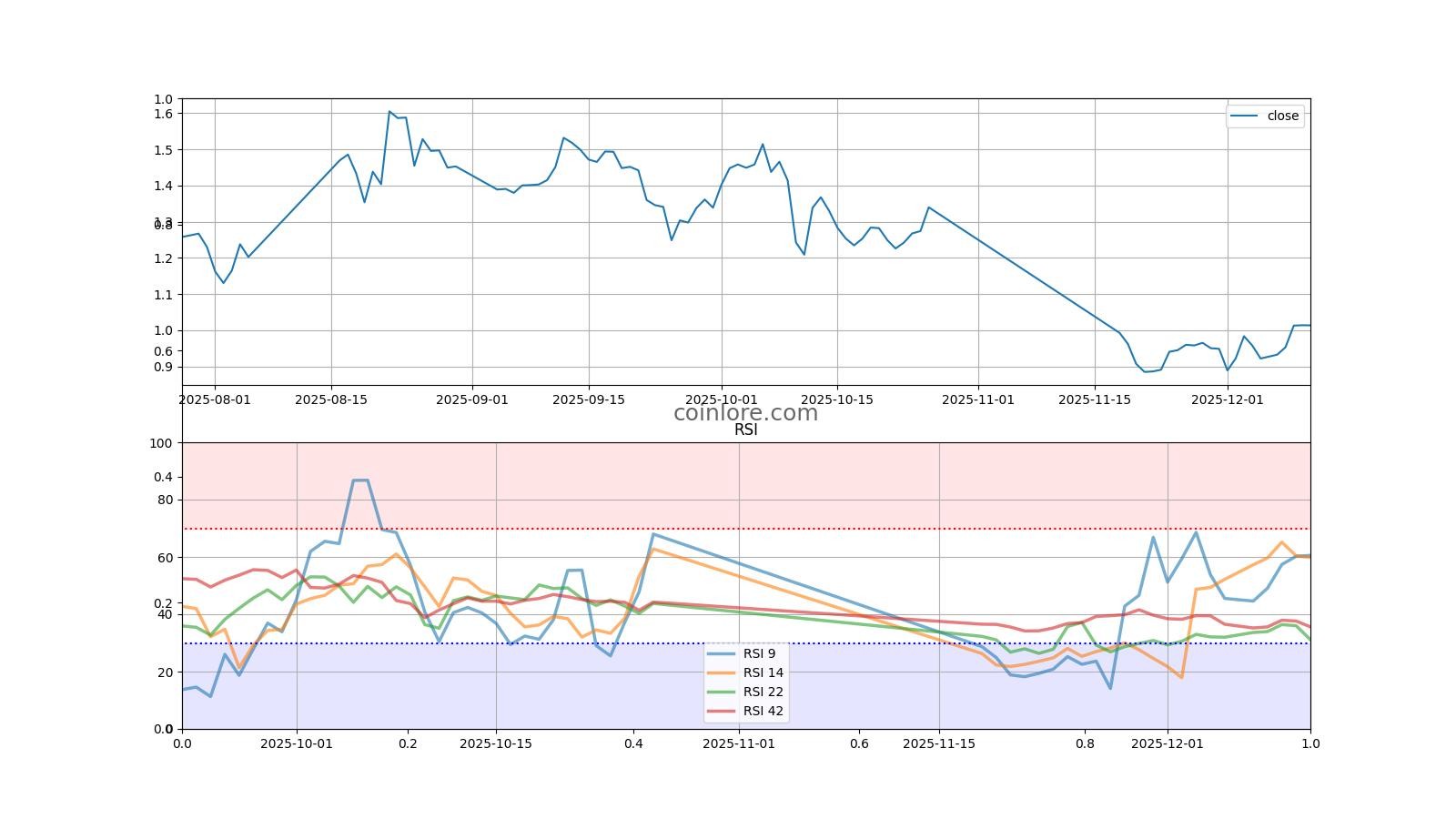 Rope RSI indicator