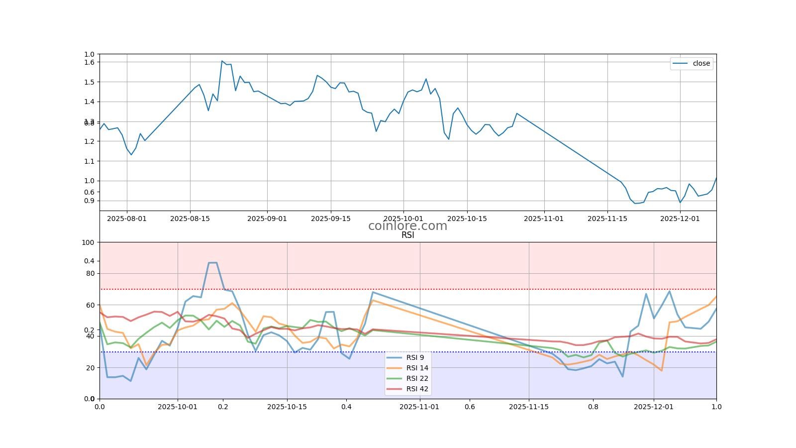 Rope RSI indicator