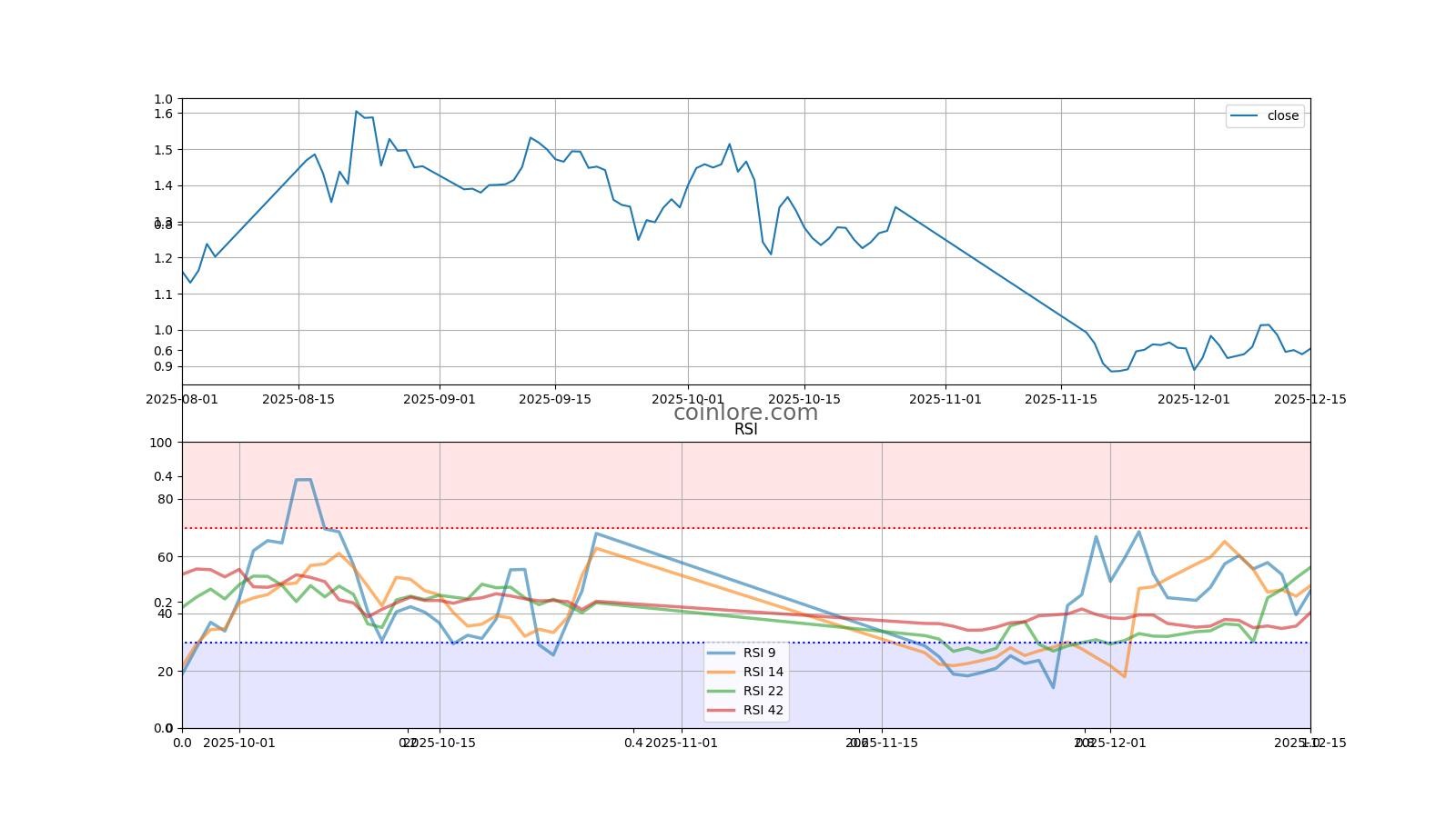 Rope RSI indicator