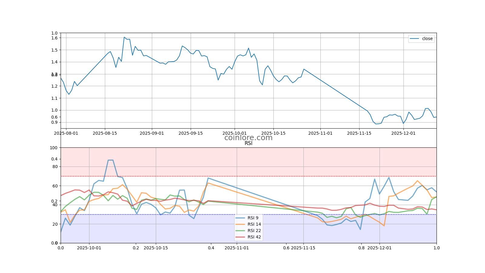 Rope RSI indicator
