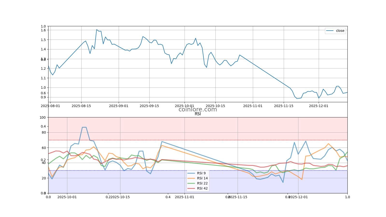 Rope RSI indicator