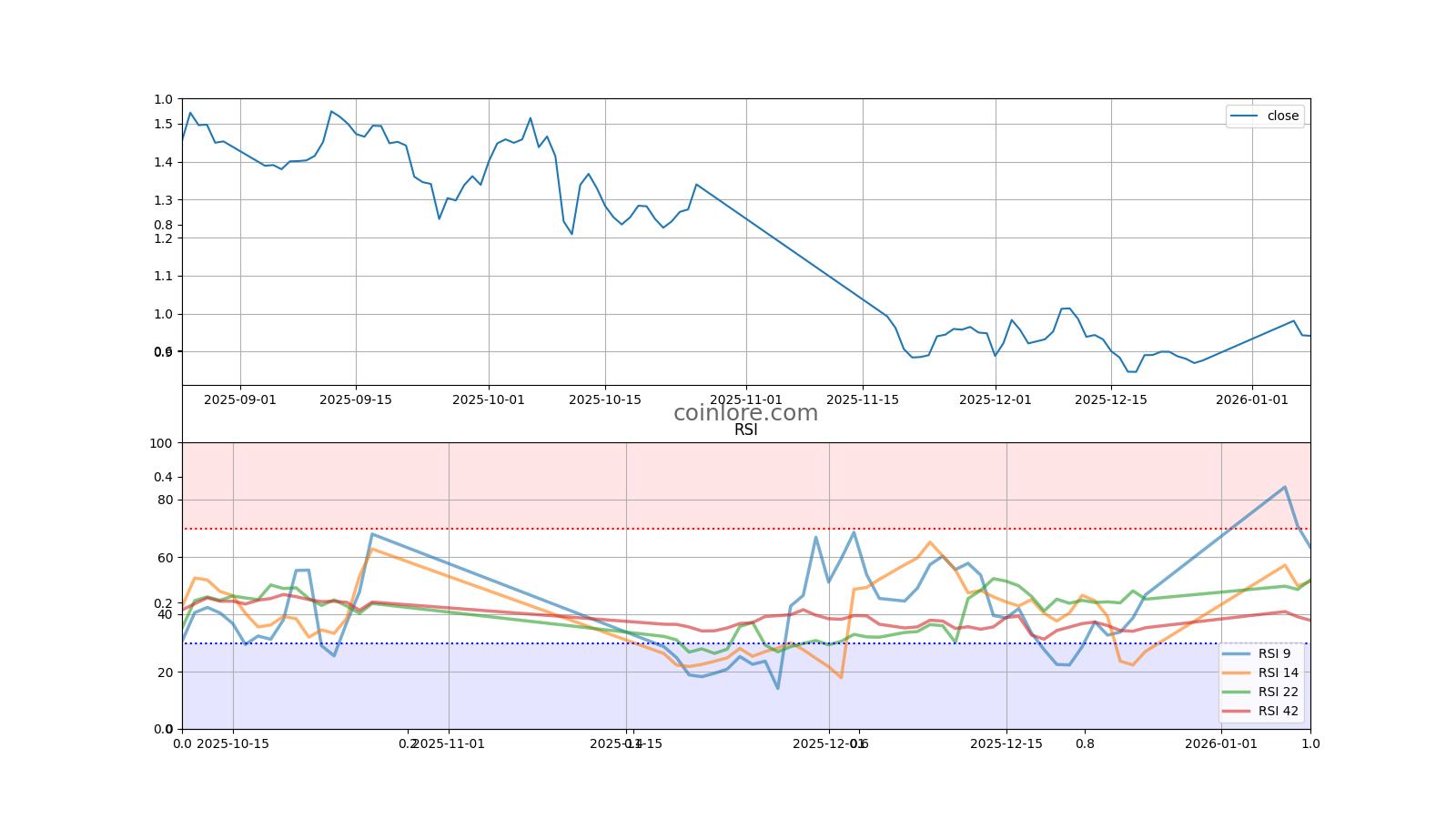 Rope RSI indicator