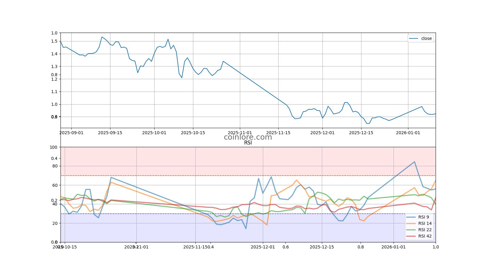 Rope RSI indicator