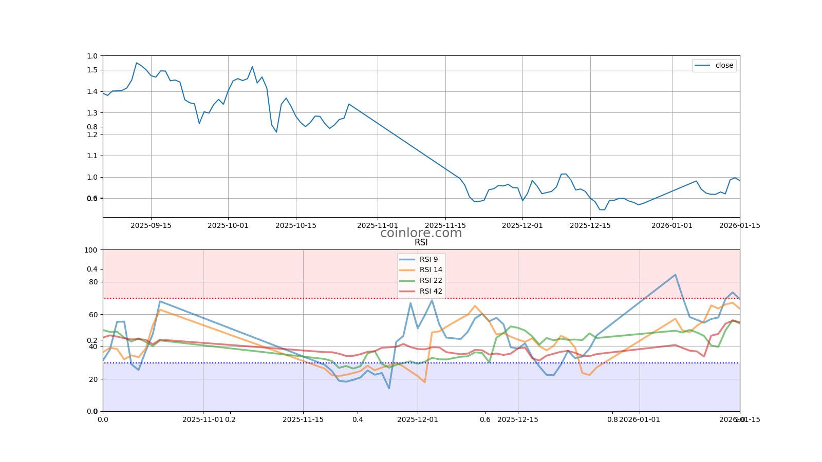 Rope RSI indicator