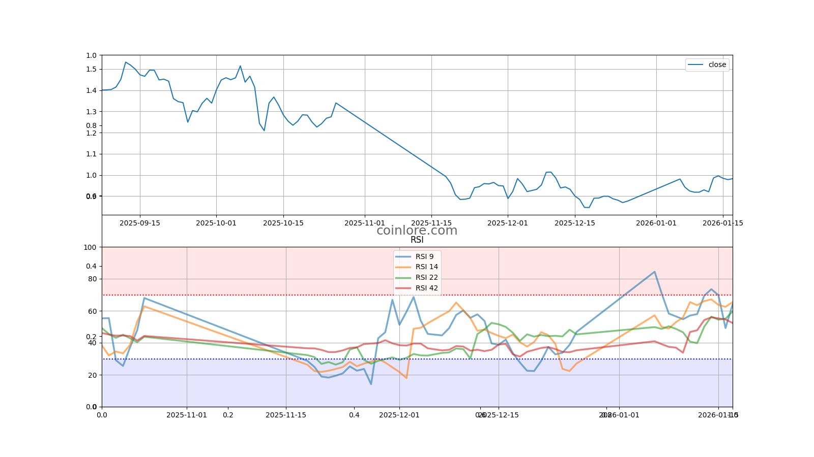 Rope RSI indicator