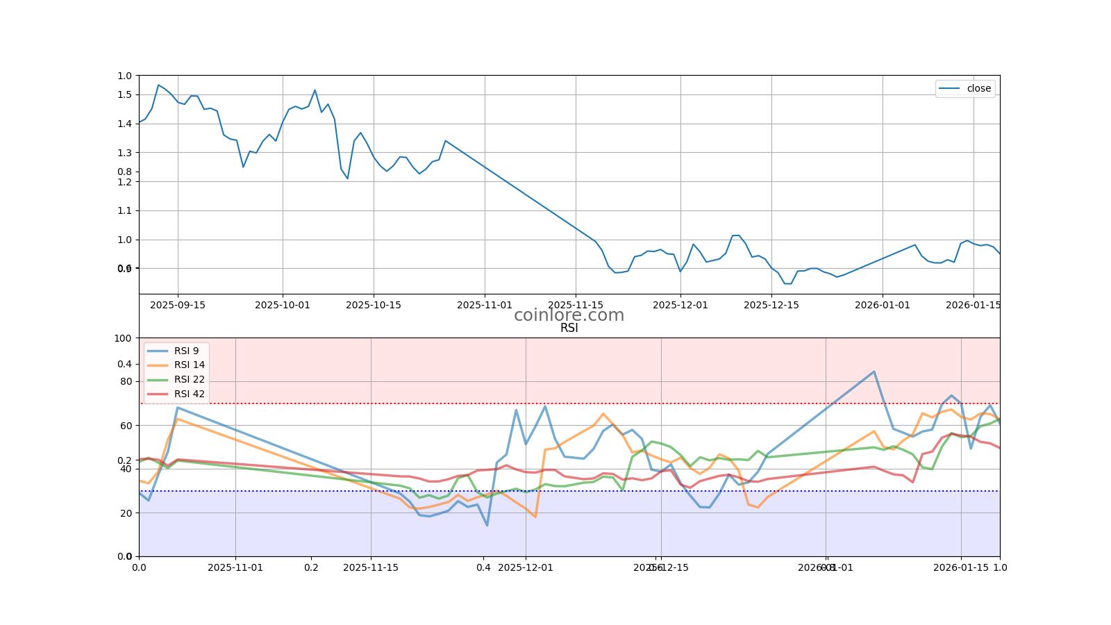 Rope RSI indicator