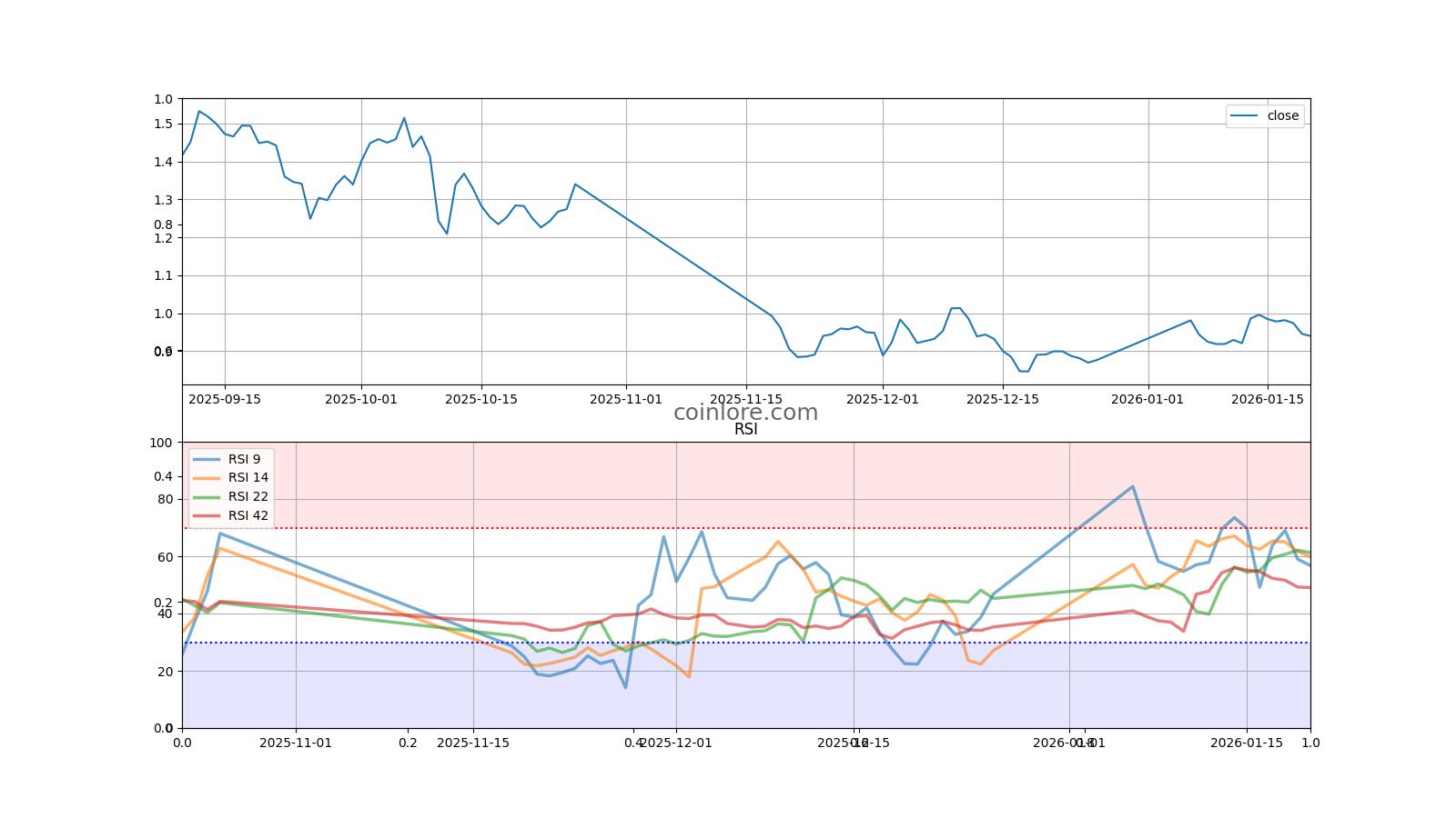Rope RSI indicator