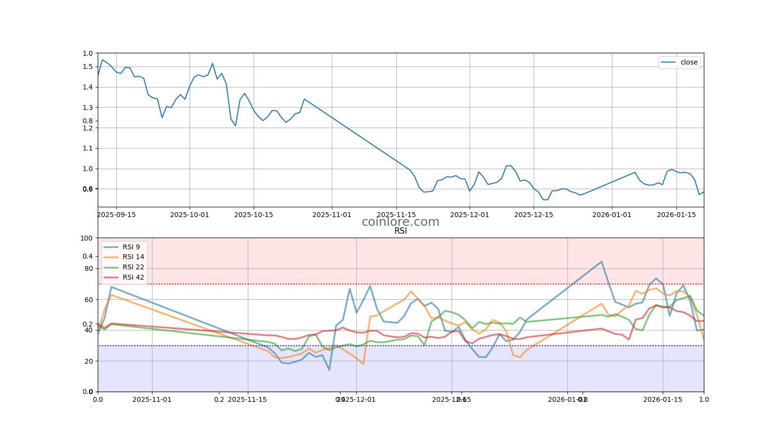 Rope RSI indicator