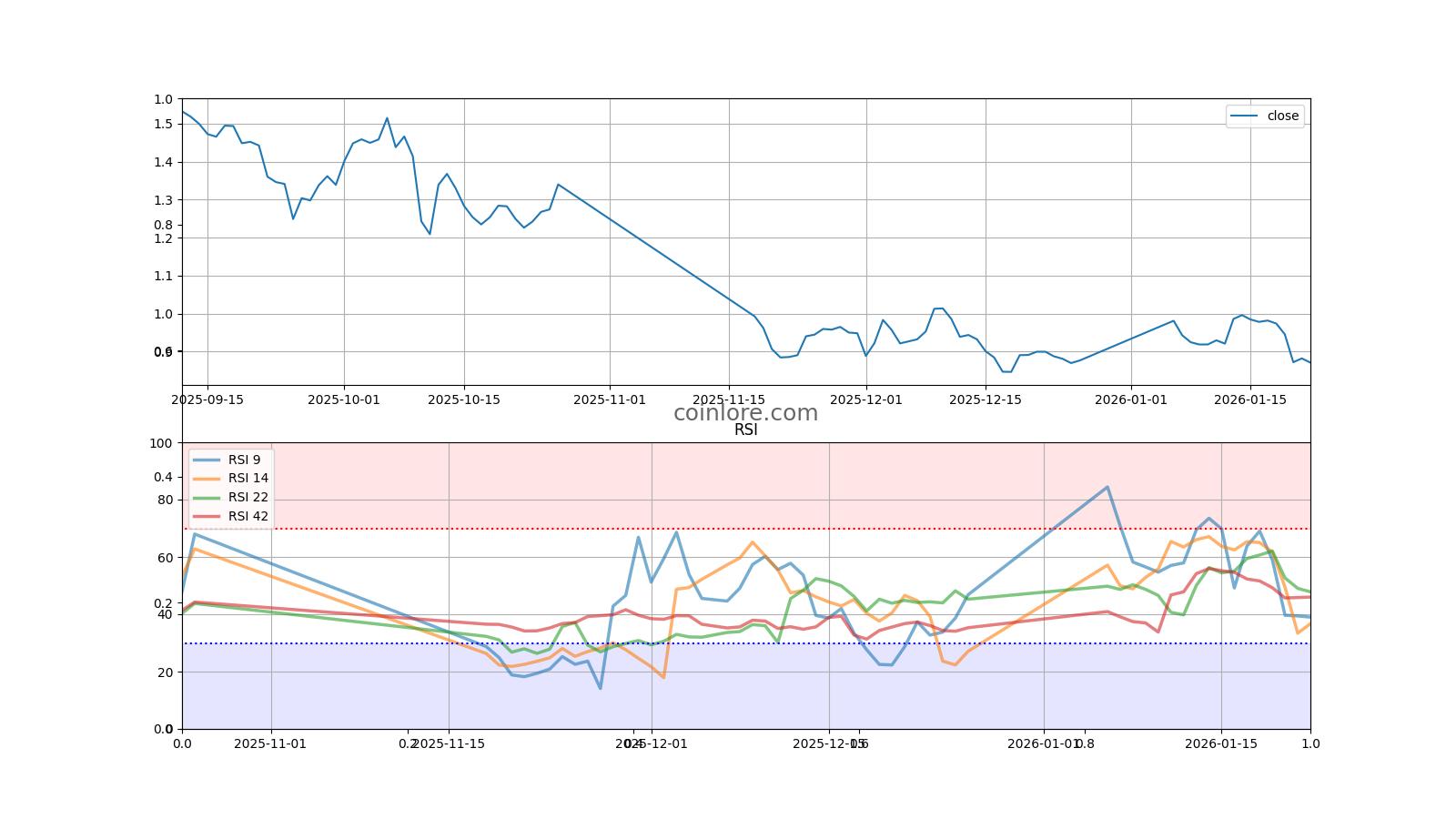 Rope RSI indicator